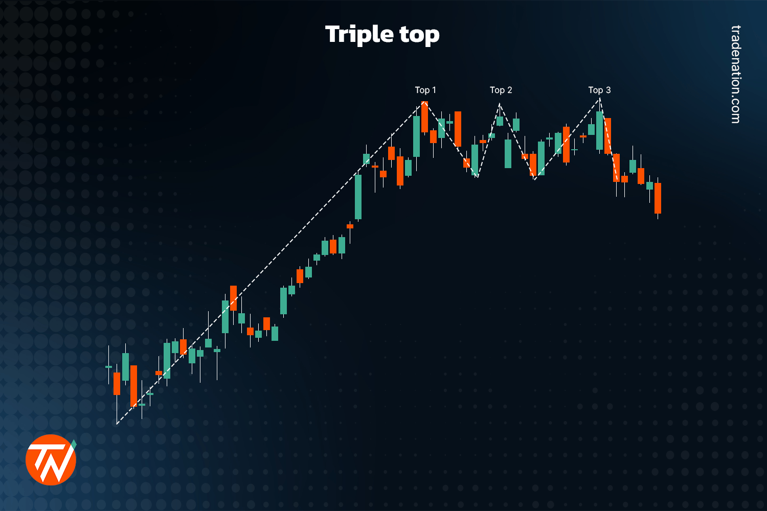 Top 14 Chart Patterns Traders Should Know